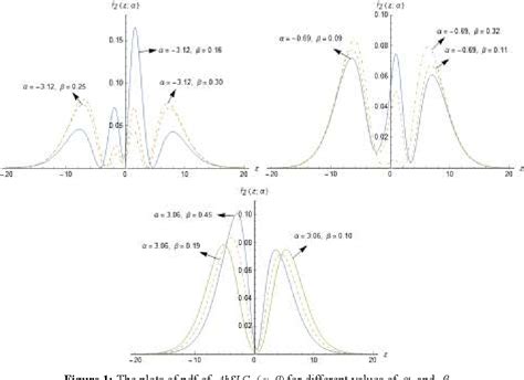 Figure 1 From The Alpha Beta Skew Logistic Distribution And Its Applications Semantic Scholar