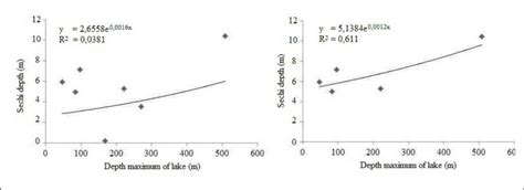 Relationship Between The Maximum Depth And Secchi Depth Of Major Download Scientific Diagram