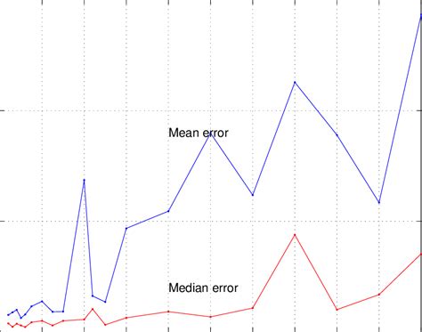 13 Error In 3d Position Estimates Using Parameter Combination P 1 K Download Scientific