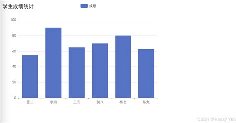【html js——echarts 柱形图】学生信息统计（蓝桥杯真题 1843）【合集】 蓝桥杯学生信息统计 csdn博客