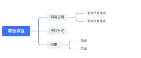 接口测试系列之 —— 前端交互测试和后端逻辑测试 新建编辑功能区分前端页面后端功能的测试用例 csdn博客