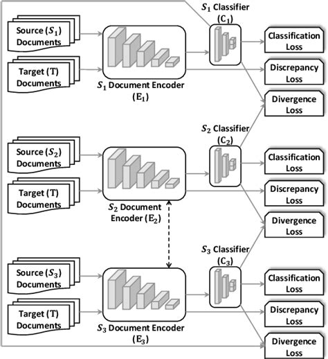 Figure 1 From Multiple Source Domain Adaptation Via Coordinated Domain