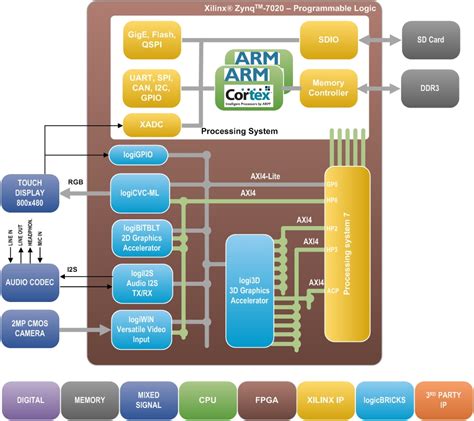 Logiref Zhmi Fmc Human Machine Interfaces For Xilinx Zynq 7000 Ap Soc