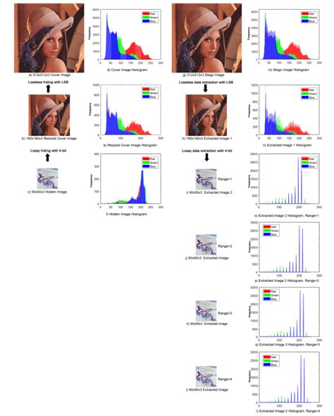 Hiding Data With The Proposed Method And Extracting Data With Different Download Scientific