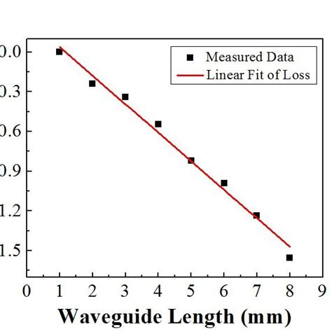 A Measured Loss Of Eight Single Mode Waveguides Fabricated On Sos