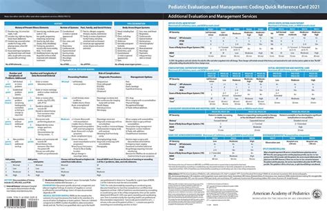 Pediatric Evaluation And Management Coding Quick Reference Card 2021 American Academy Of