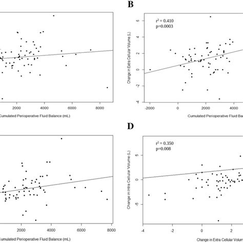 Distribution Of Hydration Status By Bioimpedance Spectroscopy Analysis Download Scientific