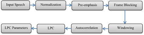 Block Diagram Of The Generation Of The LPC Download Scientific Diagram