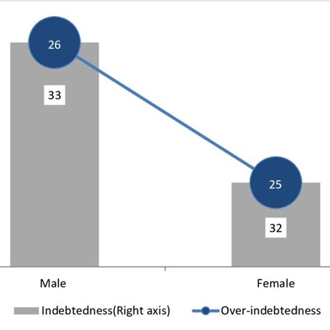 indebtedness and over indebtedness by gender download scientific diagram