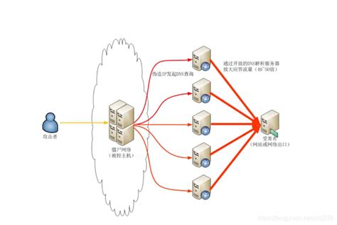 【科来】网络异常行为分析学习笔记 网络异常攻击流量的突发性 csdn博客
