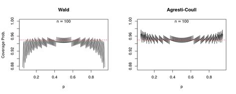 Dont Use The Textbook Ci For A Proportion Econometrics Blog