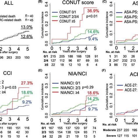 Cumulative Incidence Function Curves For Non‐crc‐related Death In