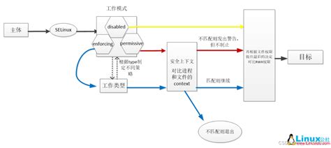 Selinuxenforcing时无法启动d服务的解决方案（semanage命令以及setroubleshoot Server插件的