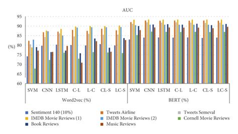 auc values of deep learning models with word2vec and bert for different
