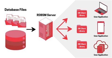 Relational Database Management Systems Compared