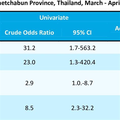 Univariate And Multivariate Analysis On Risk Factors For Dengue