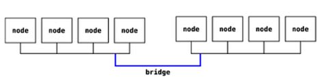 lfce prep course lans wans vlans and bridges part 3