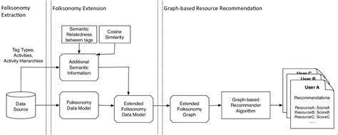 8 Hybrid Recommender Algorithm Concept Download Scientific Diagram