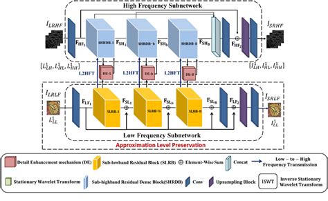 Figure 3 From Recurrent Multi Scale Approximation Guided Network For Single Image Super