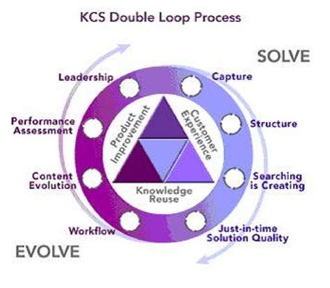 Knowledge Management Process Ppt