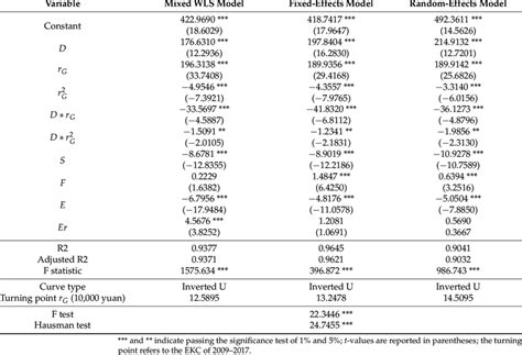 Full Sample Panel Cointegration Regression Results Download