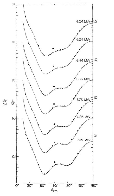 1 Angular Distributions Of The Differential Cross Sections For The D α Download Scientific