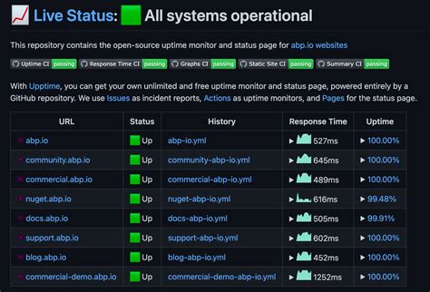 Creating A Custom Status Page For With Upptime Abpio