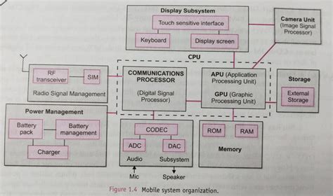 Draw A Block Diagram Depicting Organization Of A Mobile System I Vidyarthi