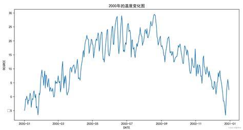 机器学习实战5 天气预测系列利用数据集可视化分析数据，并预测某个城市的天气情况机器学习天气预测 Csdn博客