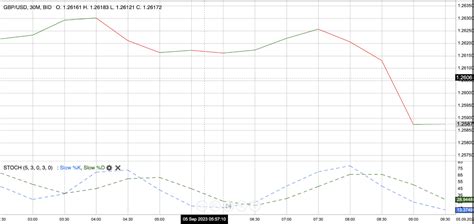Stochastic Oscillator Strategy Traders Guide Dukascopy Bank Sa