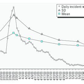 A Logarithmic Plot Of Mean And SD Of Infection Rates Of Prototypical Download Scientific