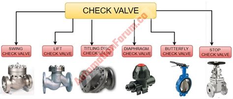 What Is A Check Valve And How Does It Operate Instrumentation And