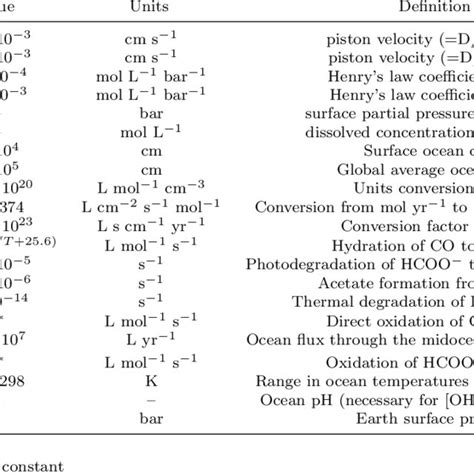 Model Variables And Constants Download Table