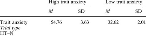 Scores And Mean Reaction Times In Ms As A Function Of Threat Value Download Scientific