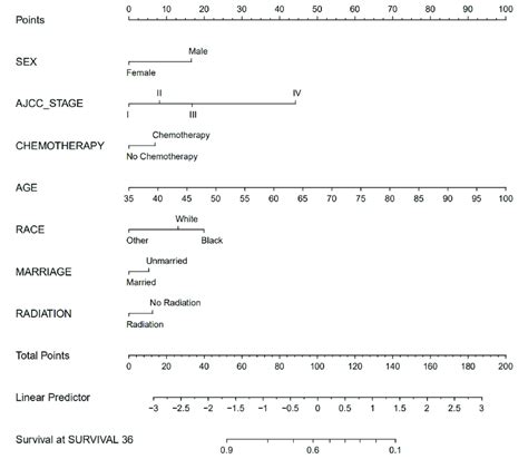 Nomogram Predicting Year OS Of The MCC Patients OS Overall Download Scientific Diagram