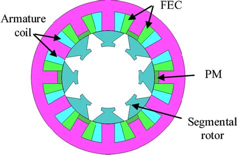Figure 10 From Three Phase Segmental Rotor Hybrid Excitation Flux Switching Motors For Various