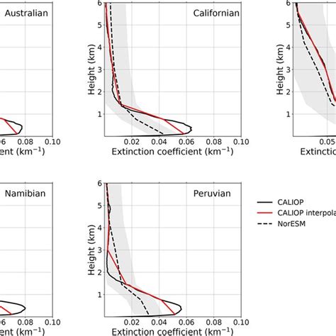 Vertical Distribution Of The Total Aerosol Extinction Coefficient Km