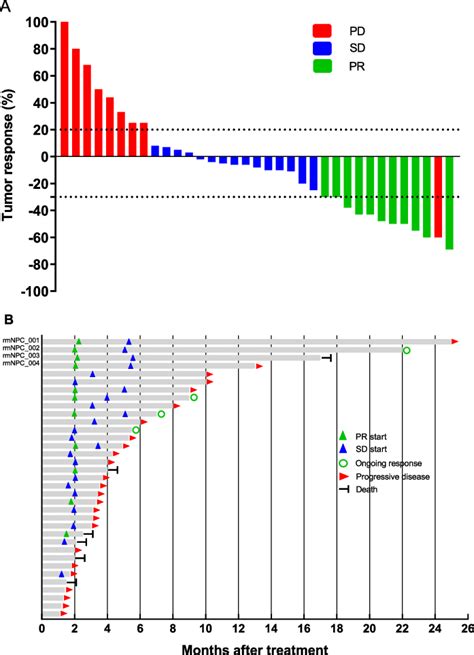 Efficacy Of Apatinib In Recurrentmetastatic Nasopharyngeal Carcinoma