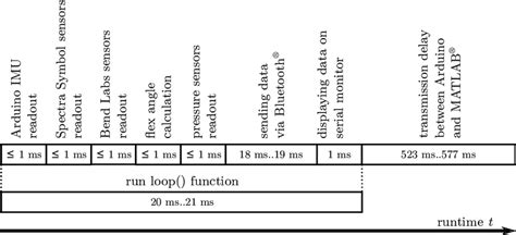 timeline with runtime measurement results for the arduino sketch