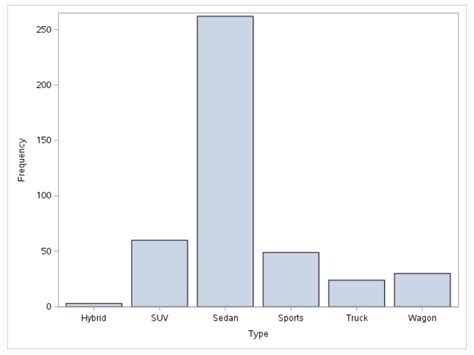 how to create a bar chart in sas with examples