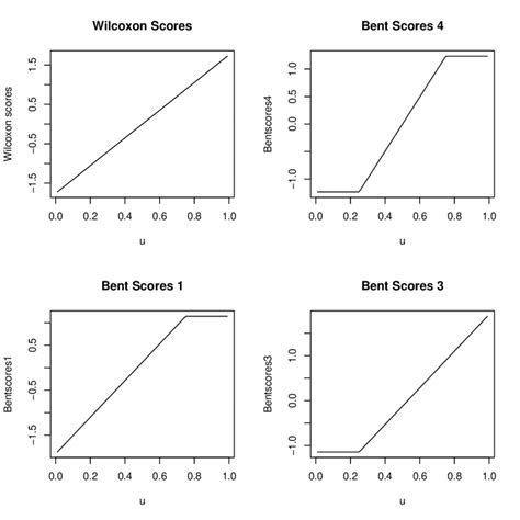 Score Functions For Rank Based Fits And Test Statistics Download Scientific Diagram