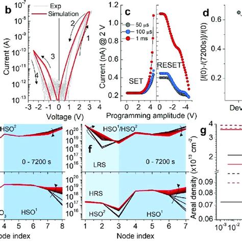 Resistive Switching Simulation A One Dimensional Configuration Of The Download Scientific