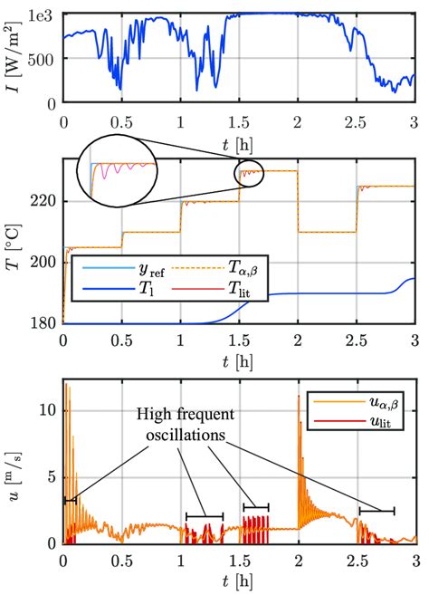 simulation input data for validation i is the solar irradiance