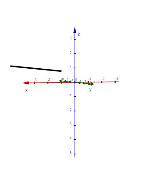 describe the set of points x y z defined by the equation quizlet