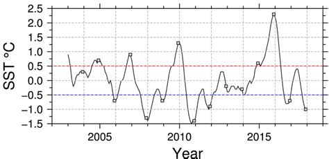 oceanic niño index time series of sea surface temperature anomalies