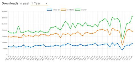 前端框架三巨头年度走势对比：vue 增长率最高 Csdn博客