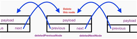 Building A Generic Doubly Linked List Using Protocol Oriented Swift 4