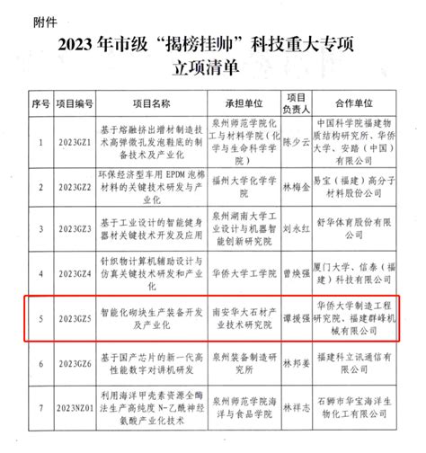 南安华大石材产业技术研究院项目入选2023年市级“揭榜挂帅”科技重大专项立项清单 创新 生产 领域
