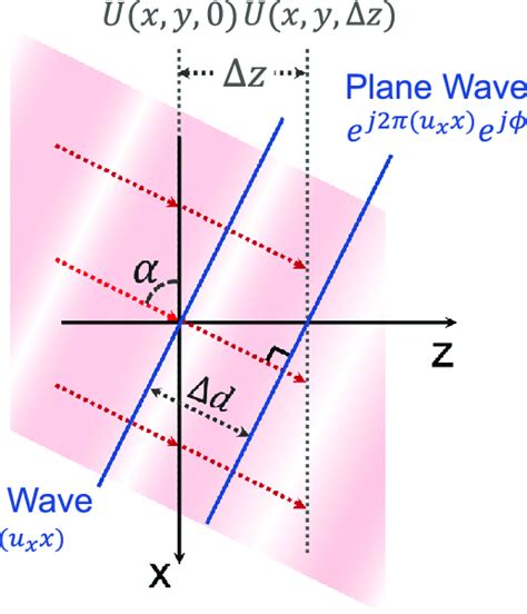 the geometric illustration of the angular spectrum propagation