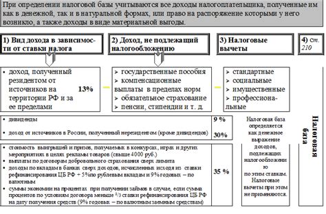Что такое налоговая база. Формирование налоговой базы